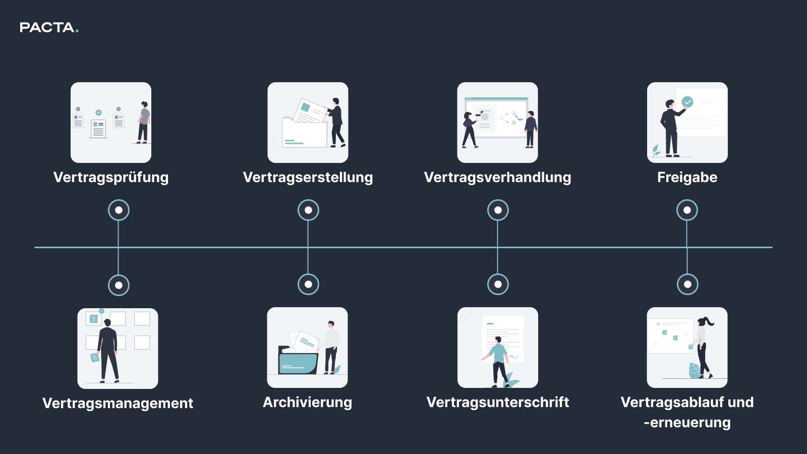 Vertragsmanagement: Alle Aufgaben einfach erklärt